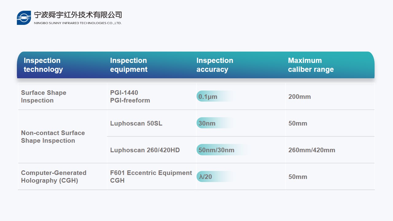 How to inspect the Lens surface accuracy